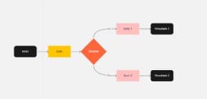 O que é um fluxograma: conheça as vantagens e como fazer