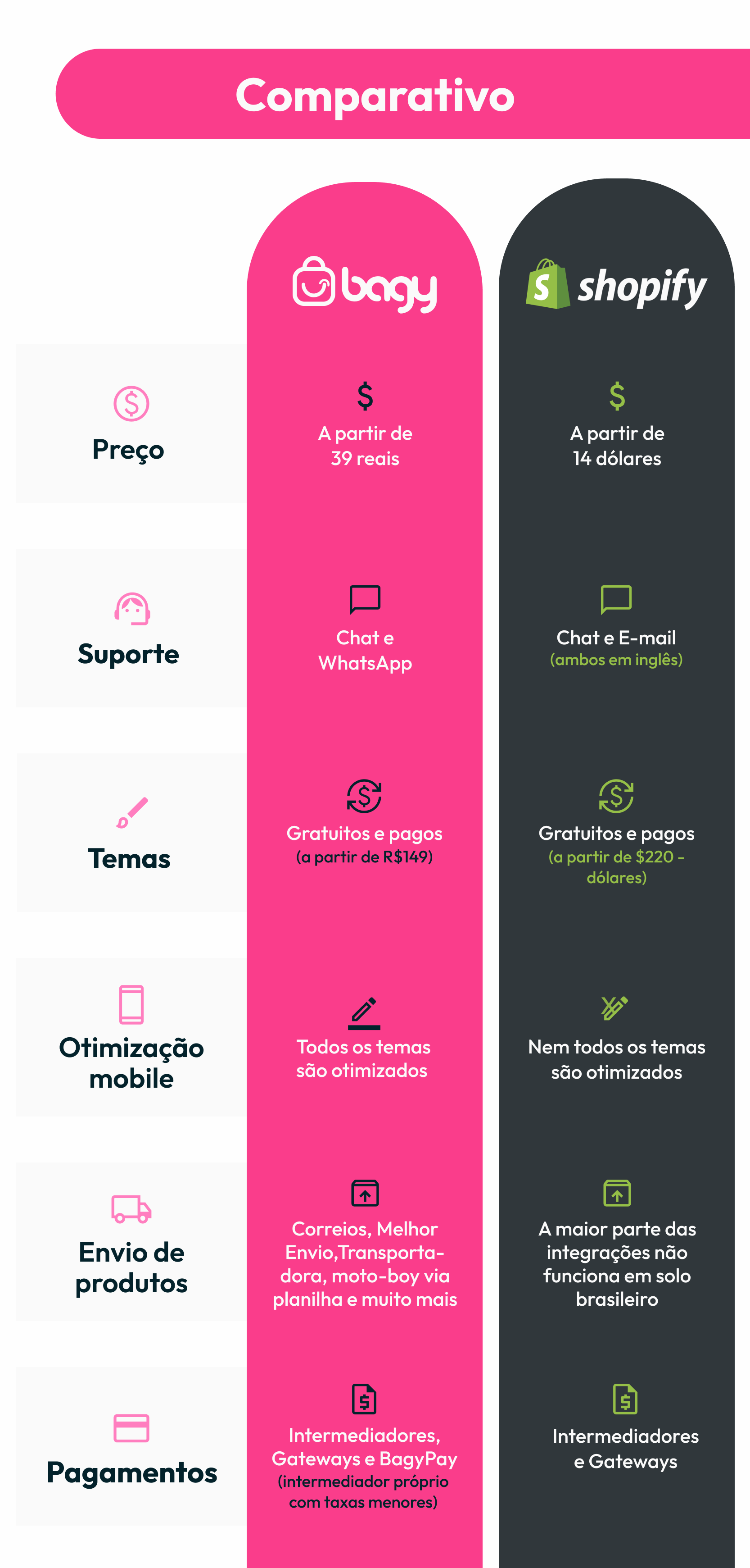 Bagy ou Shopify: conheça a plataforma ideal para o seu negócio